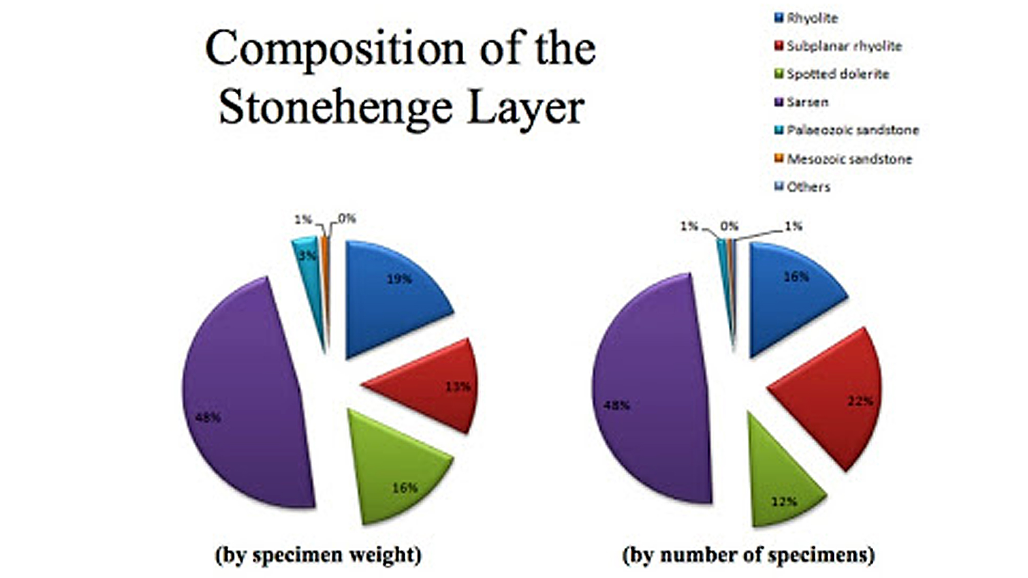 Stonehenge Phase 1 — Britain's First Monument - Prehistoric Britain