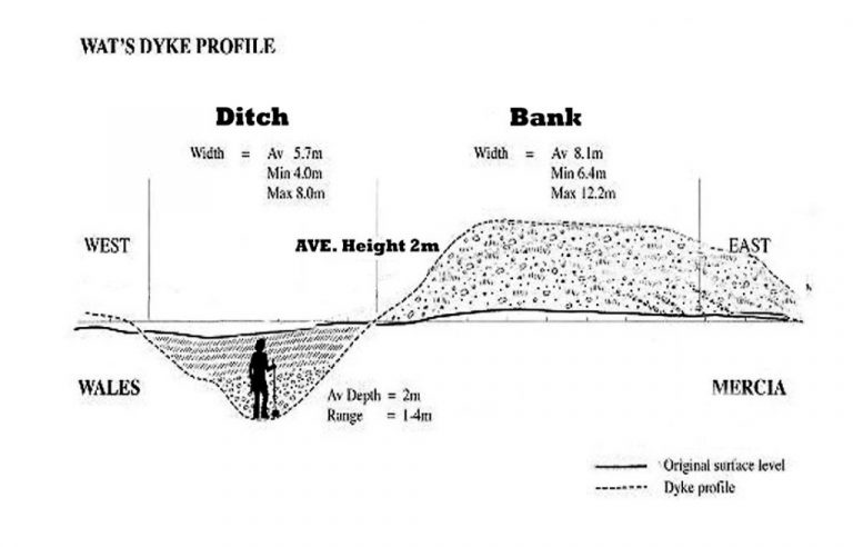 Dyke Construction - Hydrology 101 - Prehistoric Britain