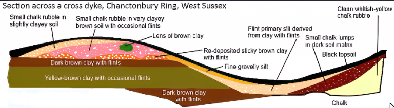 Dykes Ditches and Earthworks - Prehistoric Britain